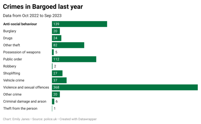 Bargoed: New CCTV to beat Morrisons antisocial behaviour