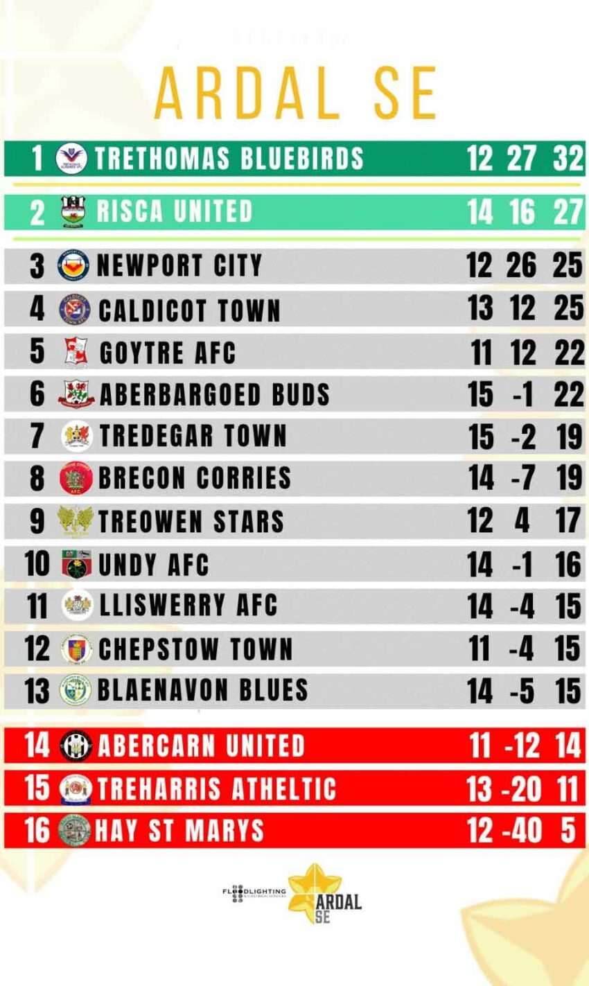 Football: Ardal South East mid-point round-up
